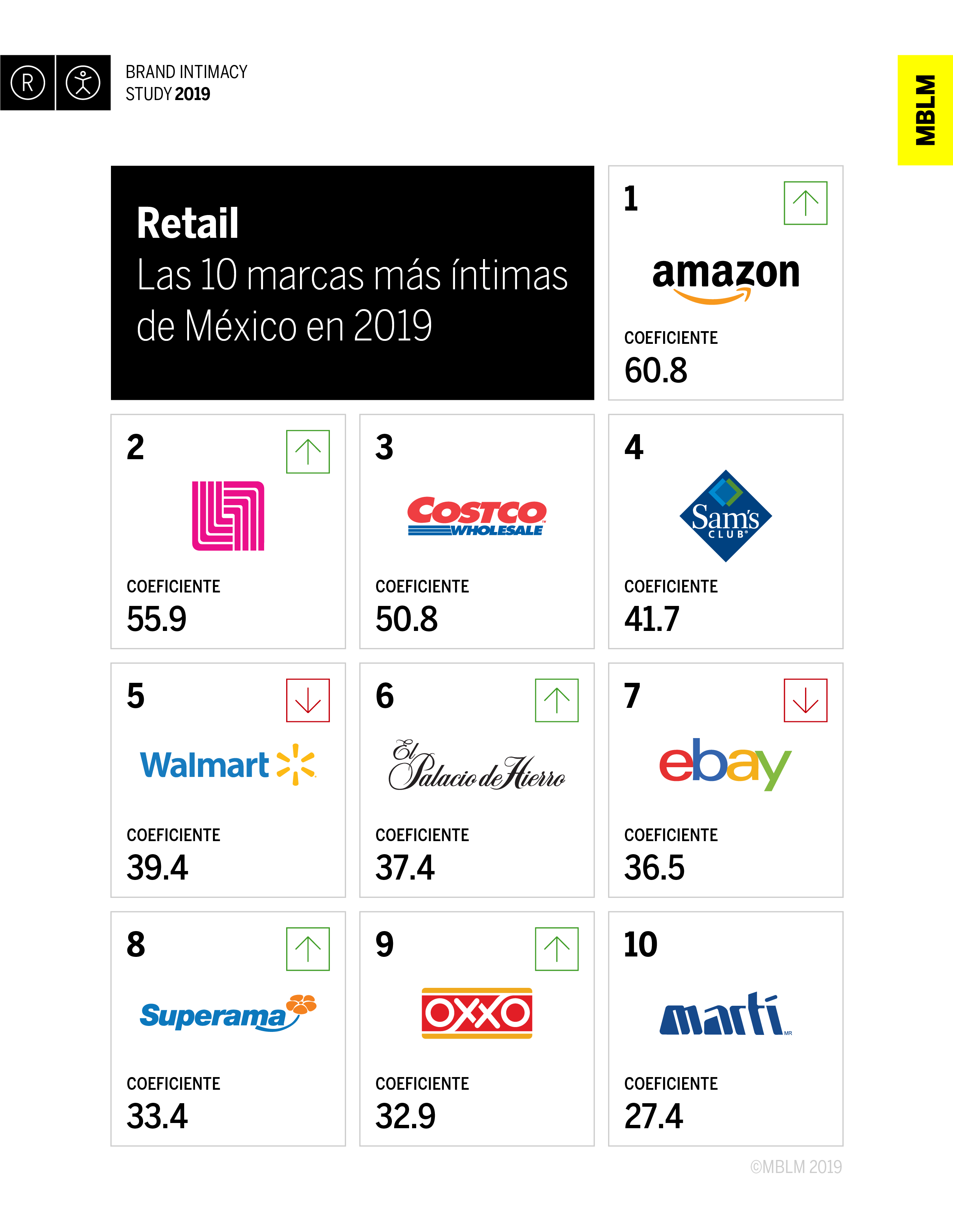 Amazon, Liverpool y Costco son las marcas que mejor conectan ...